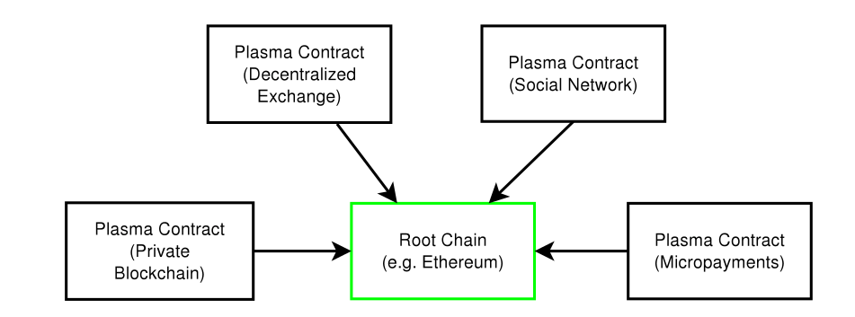 Plasma: Design Space for Custom Blockchains Extending Off the Ethereum ...