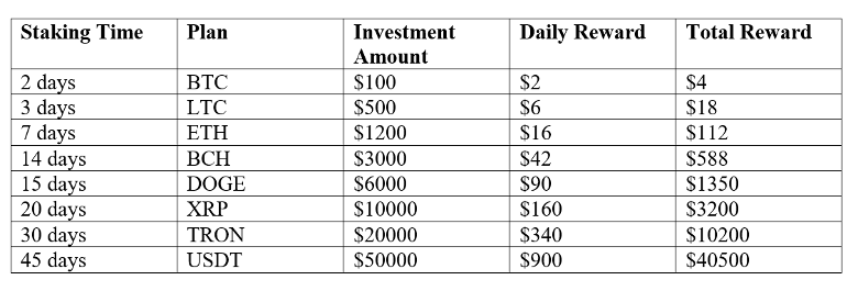 Top 7 Staking Platforms in 2025: A Complete Guide - Bitrates