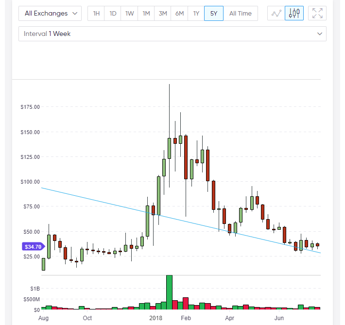 Bitcoin, Ethereum, Tron, EOS and NEO Price Analysis 25th July